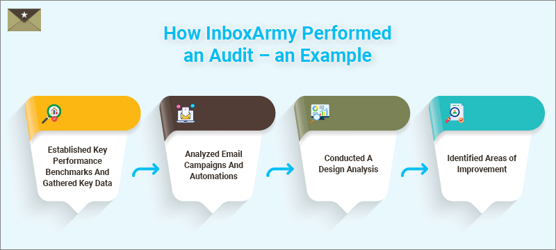 Email Marketing Audit Guide - From Email Marketing Pros