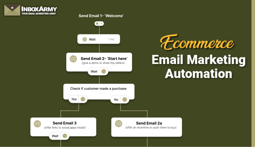12 Revenue-Boosting Ecommerce Email Marketing Automations